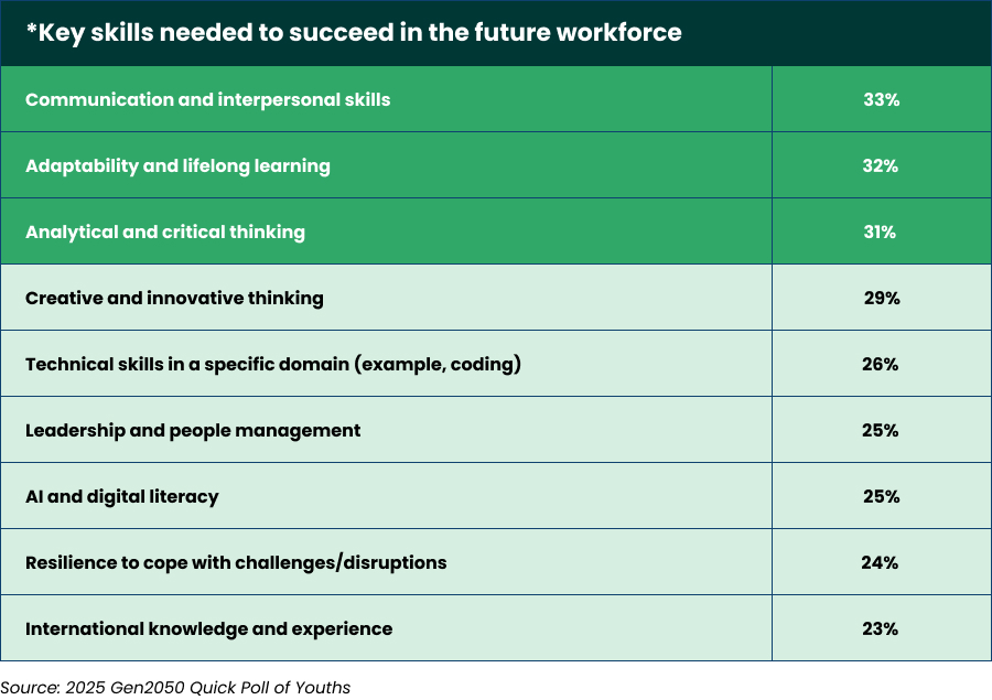 Most Singapore Youths Seek Career Support: Survey - ISCA Chartered ...